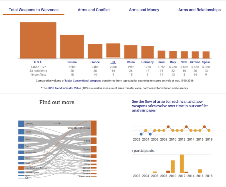 Who arms War? | World Peace Foundation