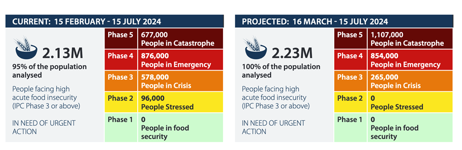 The IPC Famine Warning: What’s in a name? | World Peace Foundation