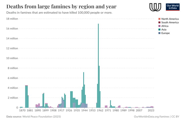 Famine Data Matters! | World Peace Foundation