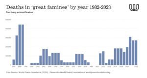Famine Data Matters! | World Peace Foundation