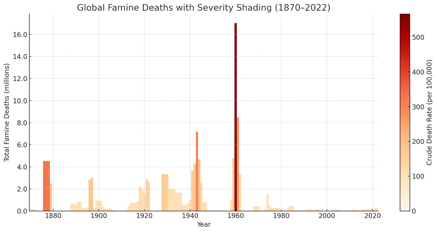 Historical Trends in Famine Mortality | World Peace Foundation